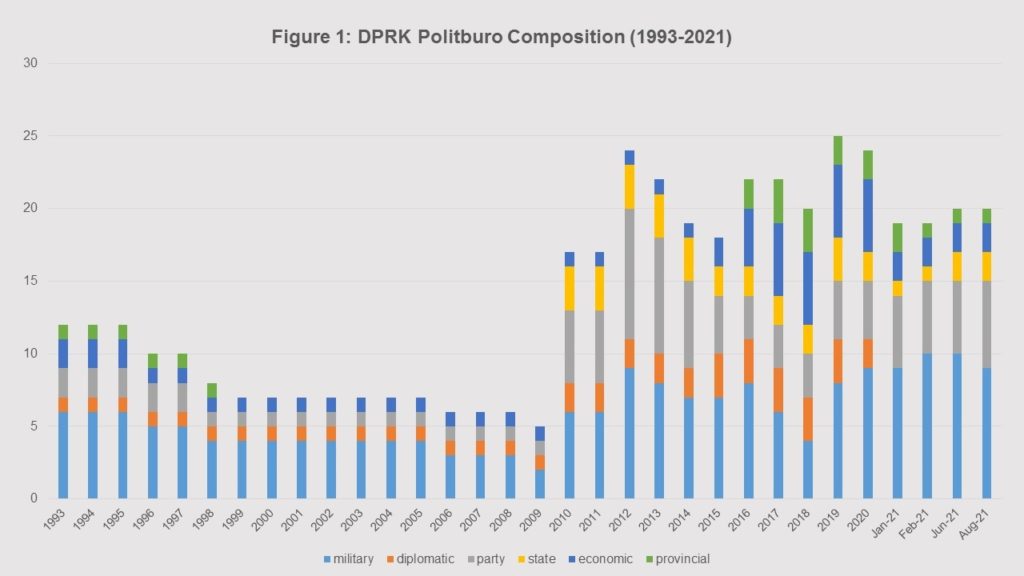 Career Paths to the North Korean Politburo Part 1: Trends under Kim ...