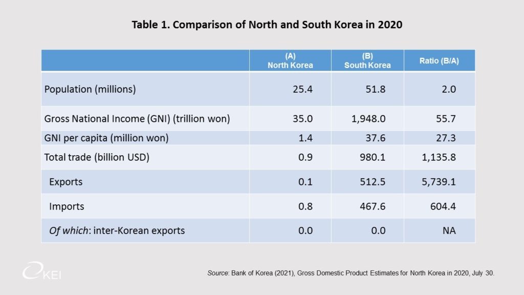 North Korean Economy Shrinks in 2020 - Korea Economic Institute of America