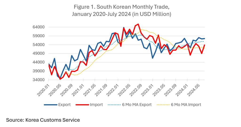 Unpacking the Underlying Trends of South Korean Trade from July - Korea ...