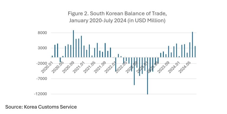 Unpacking the Underlying Trends of South Korean Trade from July - Korea ...