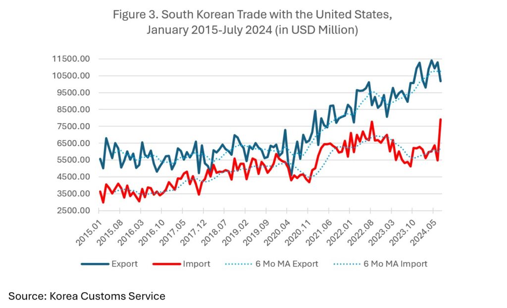 Unpacking the Underlying Trends of South Korean Trade from July - Korea ...