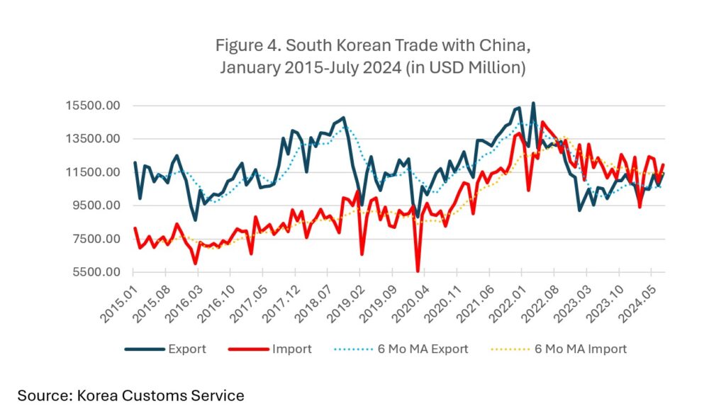 Unpacking the Underlying Trends of South Korean Trade from July - Korea Economic Institute of ...