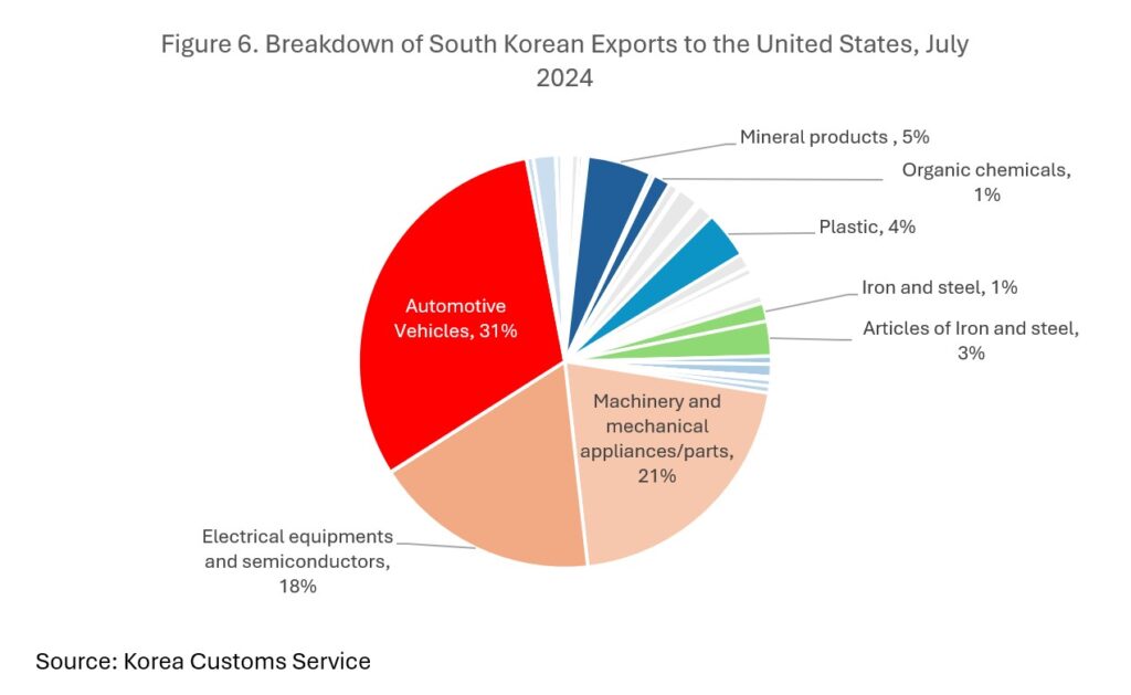 Unpacking the Underlying Trends of South Korean Trade from July - Korea ...